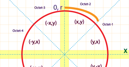 Bresenham's Circle Drawing Algorithm