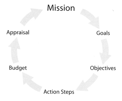 Strategic Planning Model : Change Management Success
