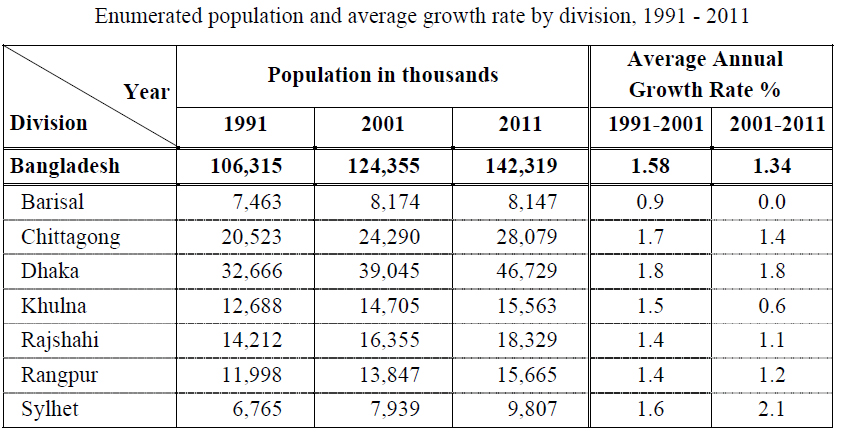 Basic Demand is accommodation: Census of Bangladesh population
