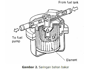 Catatan Mutiara: Sistem bahan bakar motor bakar torak