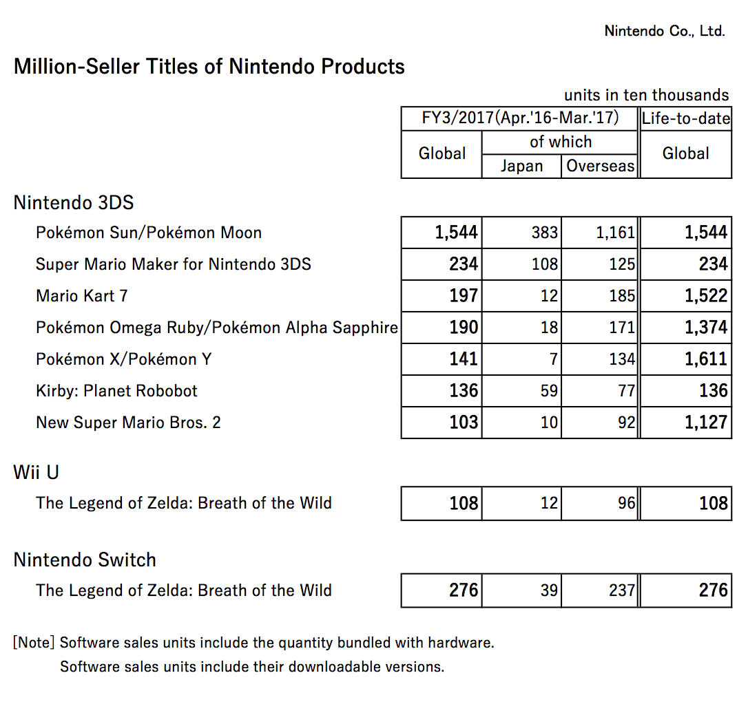 Nintendo divulga relatório financeiro para 2016 e 2017: confira os ...