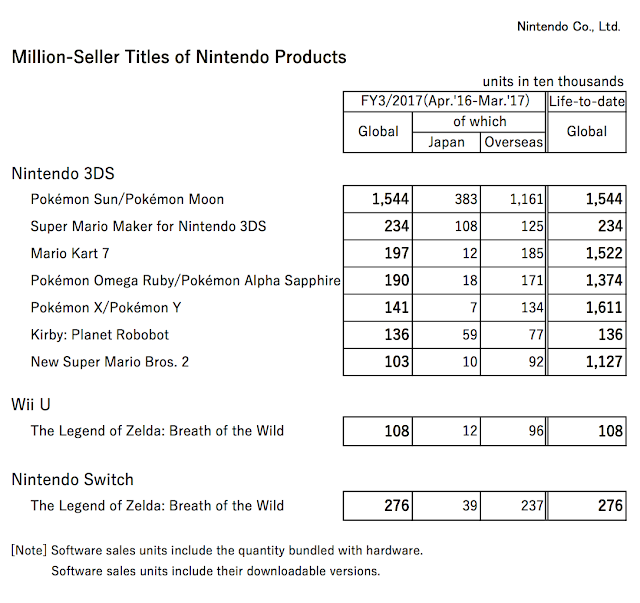 Nintendo divulga relatório financeiro para 2016 e 2017: confira os ...