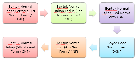 Normalisasi Dalam Basis Data ~ Teknologi Informasi
