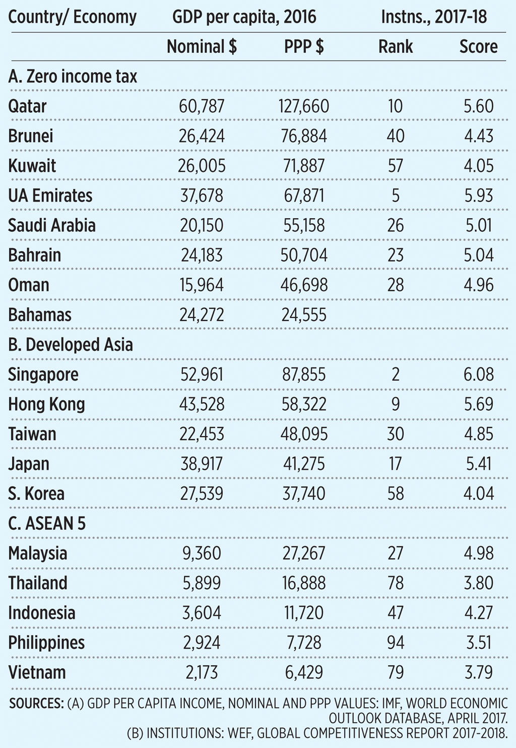 Government and Taxes: BWorld 183, Why low or zero income tax can mean ...