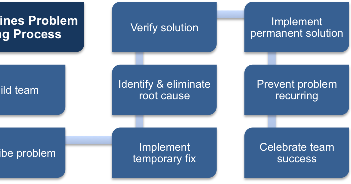 8D - The problem solving method - Project Management | Small Business Guide