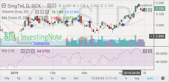 Singapore Shares Information: SingTel