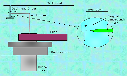 MEO Class IV Exam: What is Rudder wear Down, Rudder Drop, Jumping ...