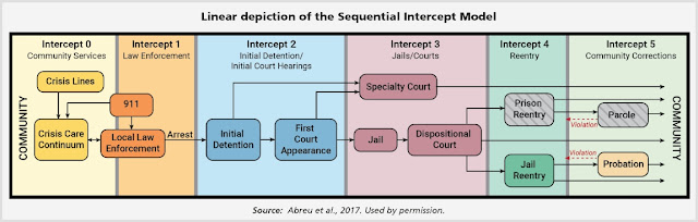 UAA Justice Center: Sequential Intercept Model: Framework for a 'wicked' problem