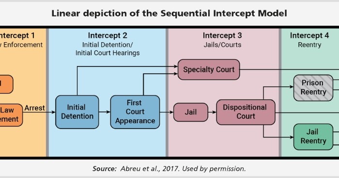 UAA Justice Center: Sequential Intercept Model: Framework for a 'wicked ...