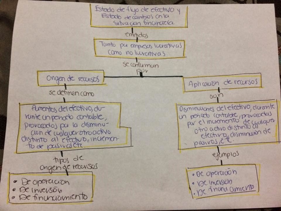 Normas de información financiera 542: Tarea 12 "Mapa Conceptual NIF A-5 ...
