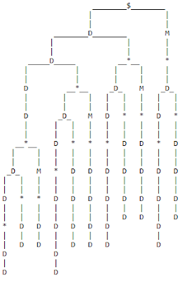 Print multi tree data structure ascii visualization on console with java