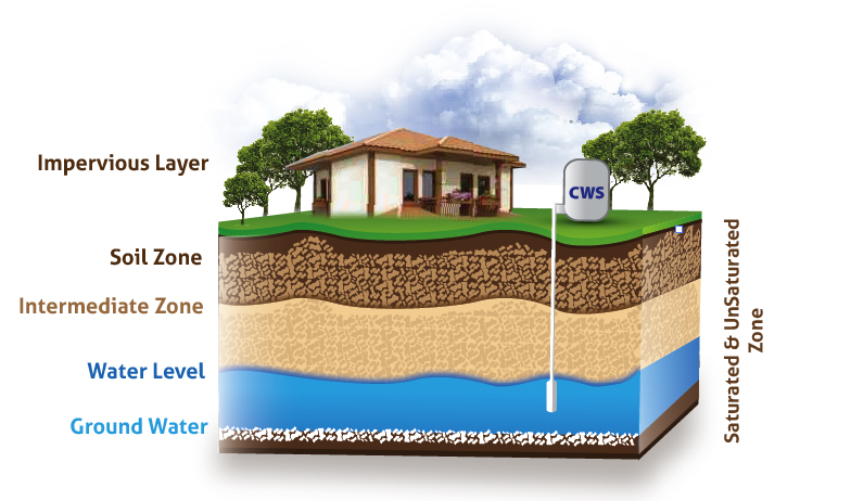Kedalaman Sumur Bor yang Ideal di Bandung - Jasa Sumur Bor Bandung ...