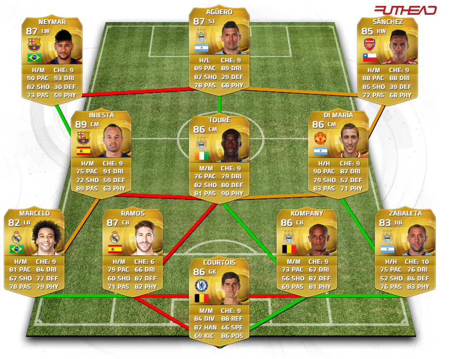The Best Fifa Teams: 150K Fifa 15 Team!