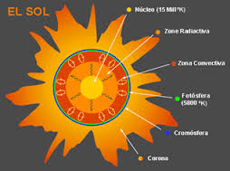 Ciencias Naturales CEUJA 2015: Capas del Sol...