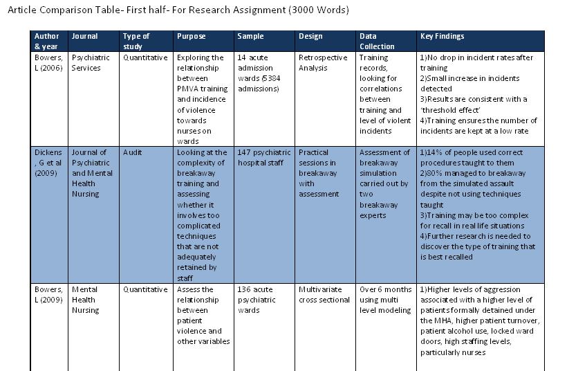 Miss Mustard's Forts: 5 article Table for Research Essay (The first half)
