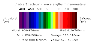 Chemistry!: Light Spectrum Lab