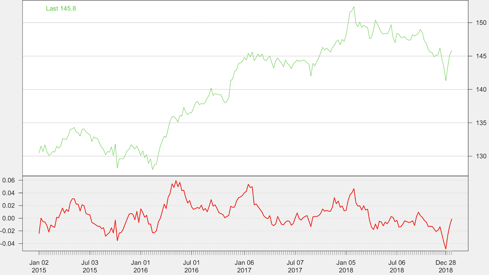Market Cycles: US Economy - Business Cycle Indicators from ECRI