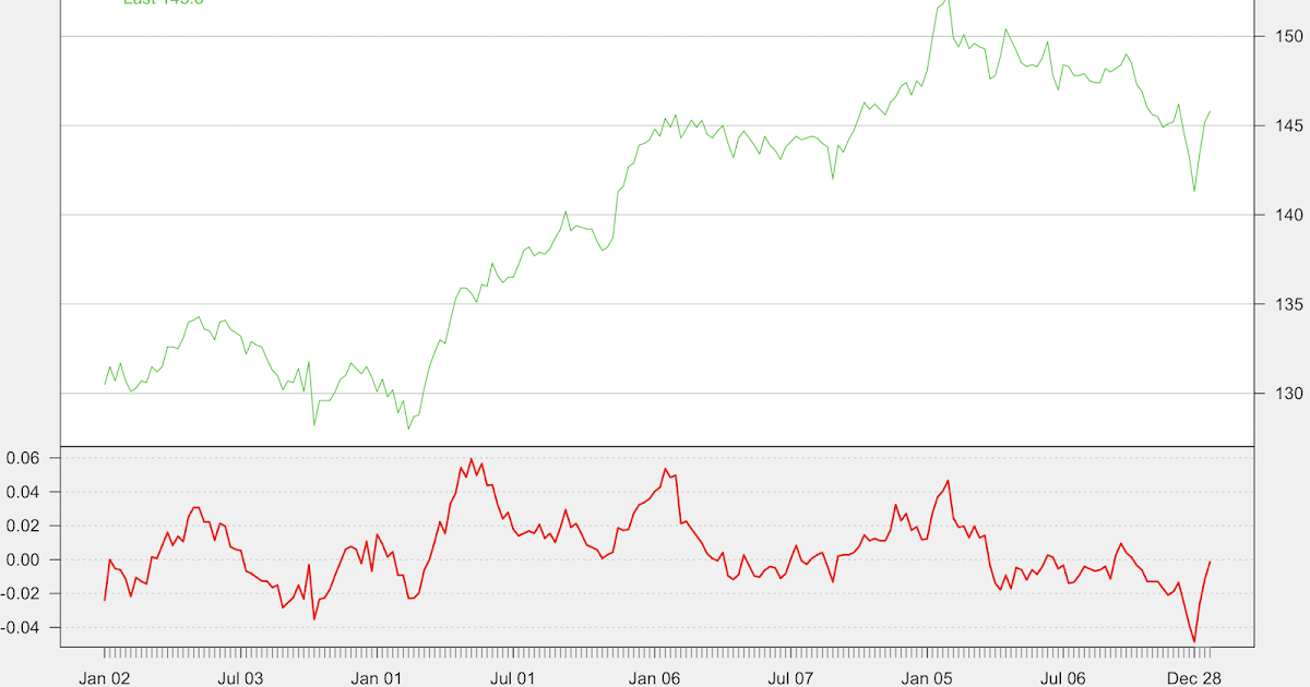 Market Cycles: US Economy - Business Cycle Indicators from ECRI