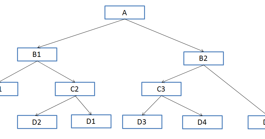 Oracle Business Intelligence: Ragged and Skipped Hierarchy