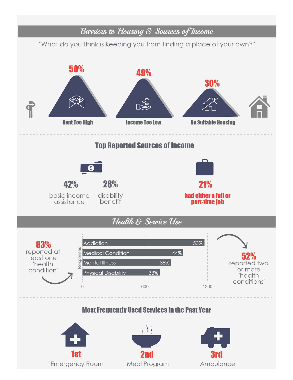 The South Fraser Blog: Final Homelessness Count Numbers Releases: 30% ...