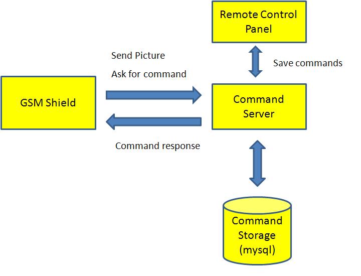 Learning Purposeful Science: Internet controlled Arduino car