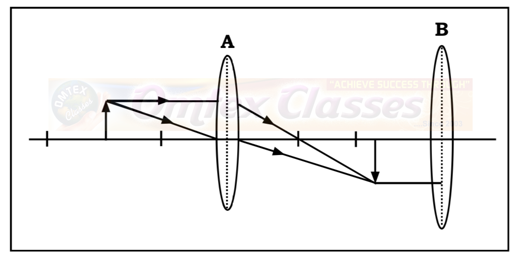 OMTEX CLASSES: Redraw and complete the following diagram of compound ...