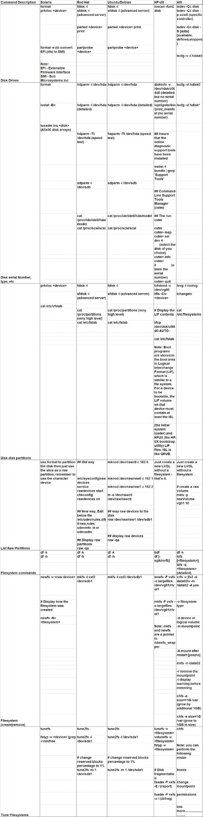 Unix Command Sheet (Cheat Sheet) ~ Saji's Blog