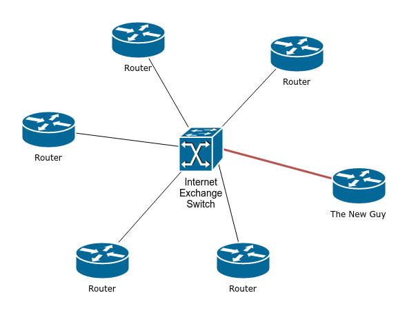 Creating an Internet Exchange for Even More Fun and Less Profit