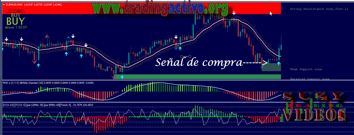 SISTEMA DE TRADING ALTAMENTE RENTABLE MT4, FX Y BINARIAS