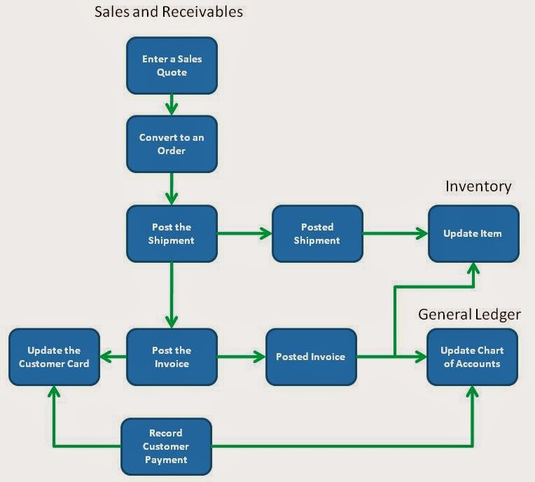 Microsoft dynamics NAV plus: SALES PROCESS OVER VIEW