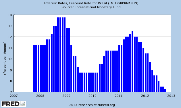 The Bonddad Blog: Brazil's Little Inflation and Growth Problem