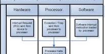 How many ways to transfer the data between input/output devices and ...