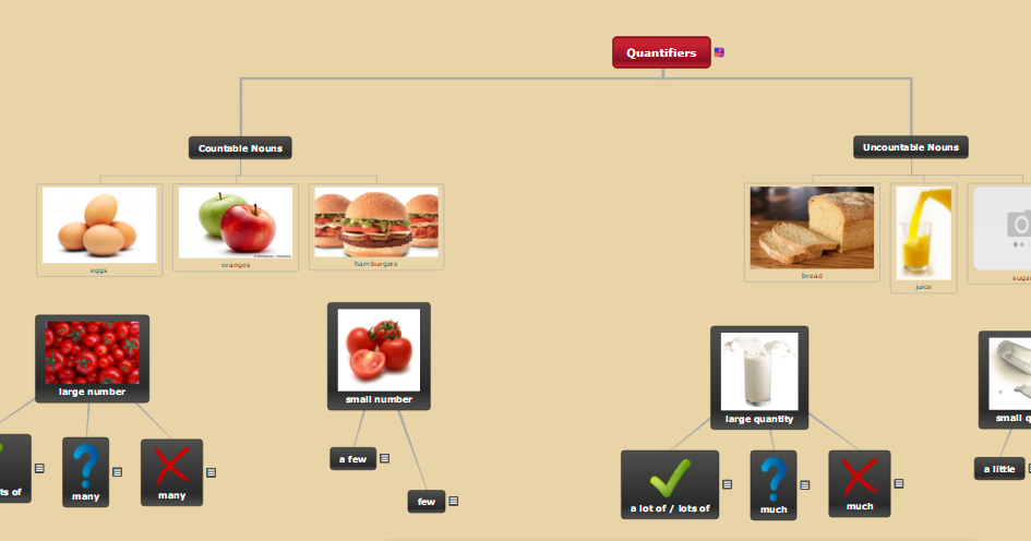 Blog de Inglés de Amparo: Mind Maps: Quantifiers