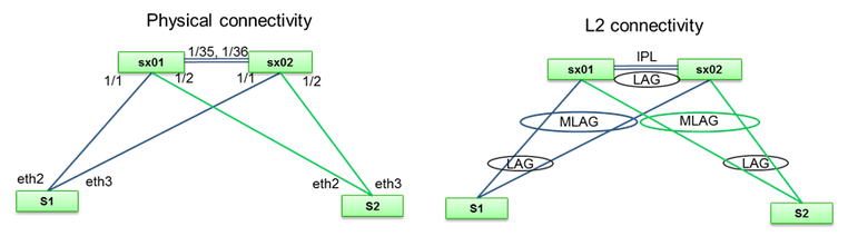 MLAG vs vPC vs Stacking