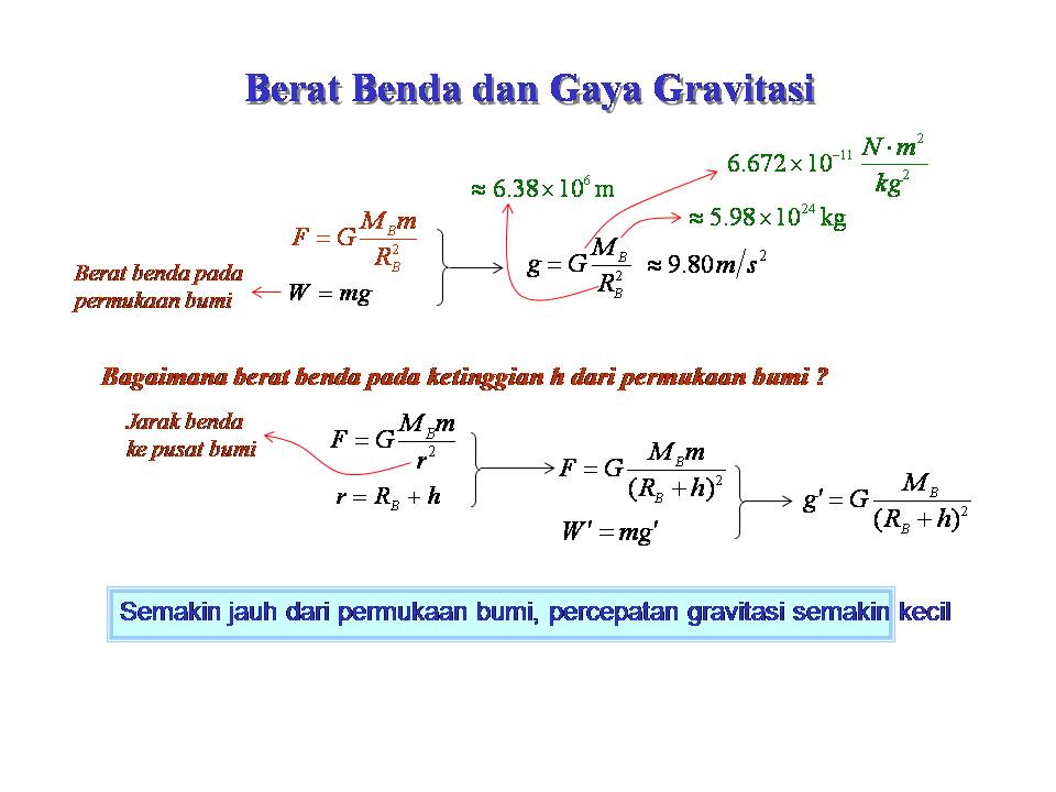 Hukum Gravitasi Semesta:Rumus Fisika