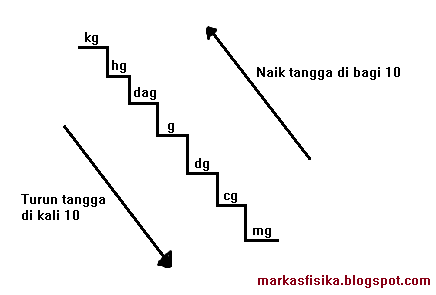 Rangkuman Fisika Materi Satuan SMP dan SMA - Markas Fisika