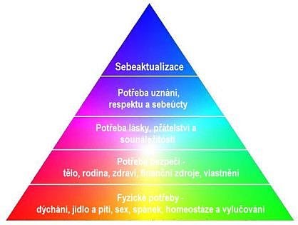 Grafologie a Psychologie: Abraham Maslow - Pyramida potřeb