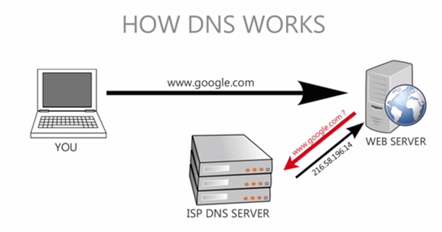 pengertian dns server dan fungsinya kegunaanya terlengkap | Defas_Blogs