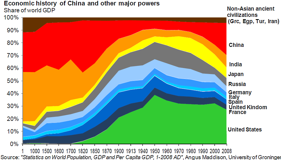Country Shares of World GDP