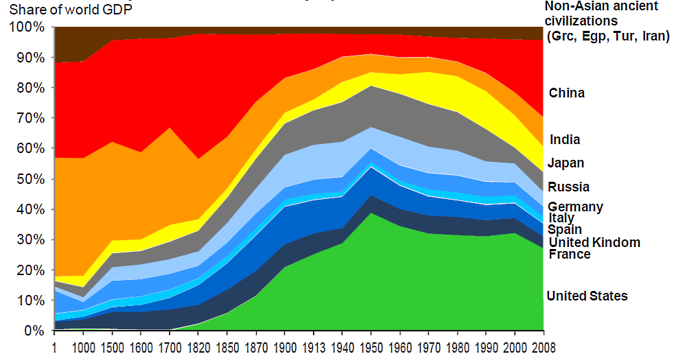 Country Shares of World GDP