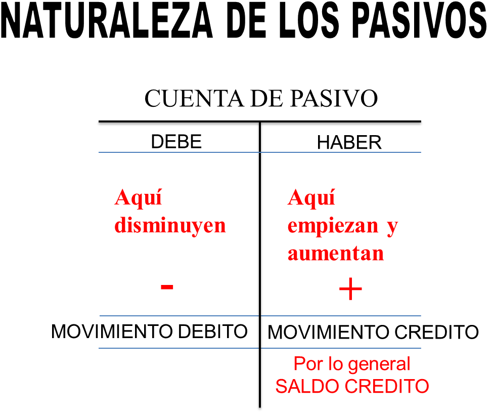 Contabilidad Decreto 2649/1993: Cuenta T y elementos de la contabilidad