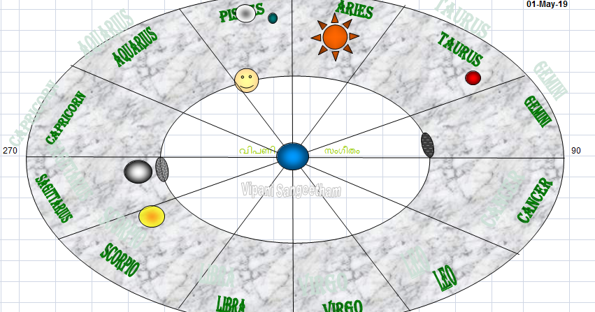 Vipani Sangeetham: Grahanila(Planetary positions) as on 1st May 2019