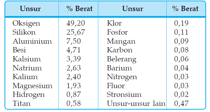 Belajar Q'mia: Kimia Unsur