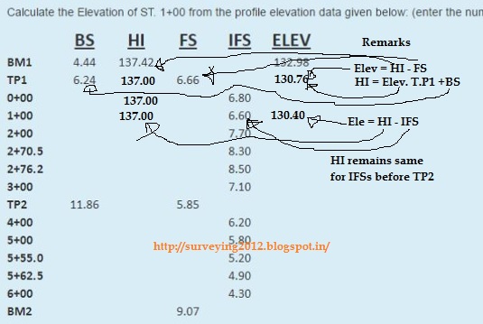 Surveying (Civil Engineering ): Elevation of Intermediate Stations in ...