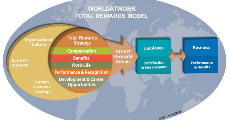 e-HRM Inc: Introduction to WorldatWork Total Rewards Model / Framework