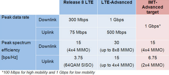 От LTE к LTE-A: что нужно знать об этом