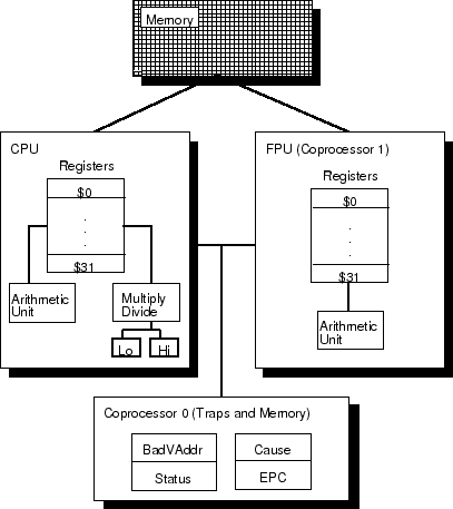 Computer Organisation & Architecture: MIPS