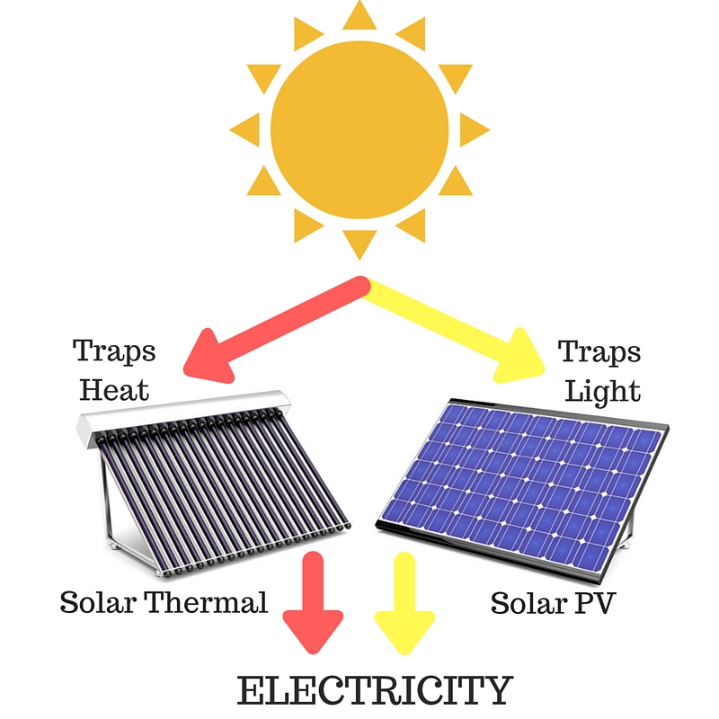 Photovoltaic Vs Solar Panels