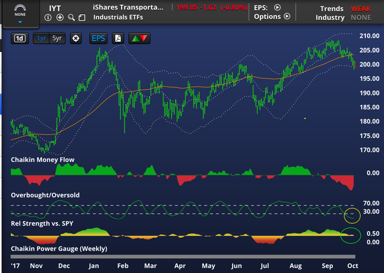 JustSignals: Charts Updated: DIA SPY IYT