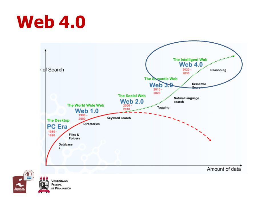 Evolution of The Web : Web 1.0, web 2.0, web 3.0 , web 4.0 , web 5.0 ...